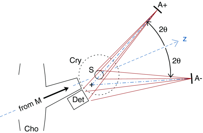 Simulation-guided optimization of small-angle analyzer geometry in the ...