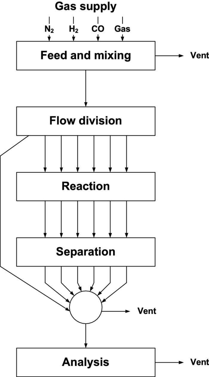 Six-flow operations for catalyst development in Fischer-Tropsch ...
