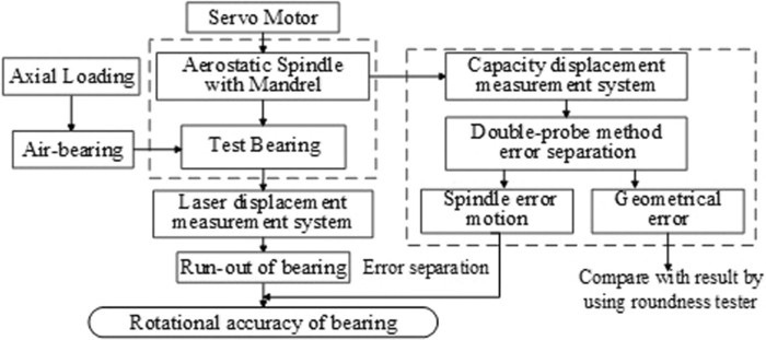 Nano-level instrumentation for analyzing the dynamic accuracy of a ...