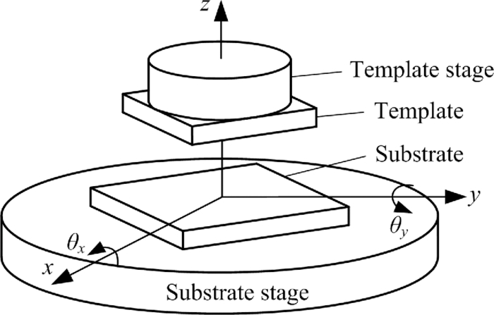 A force-decoupled compound parallel alignment stage for nanoimprint ...