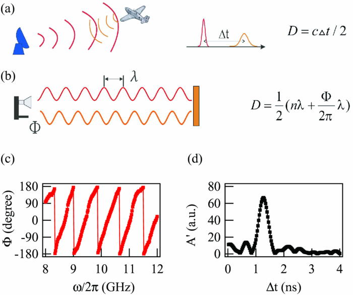 Ground penetrating detection using miniaturized radar system based on ...
