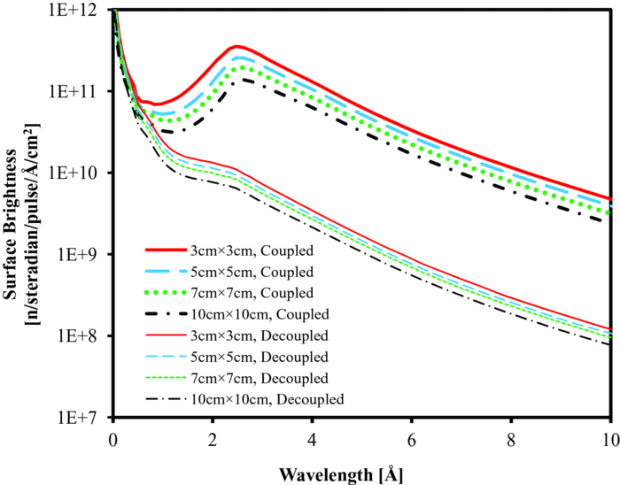 Optimizing moderator dimensions for neutron scattering at the ...