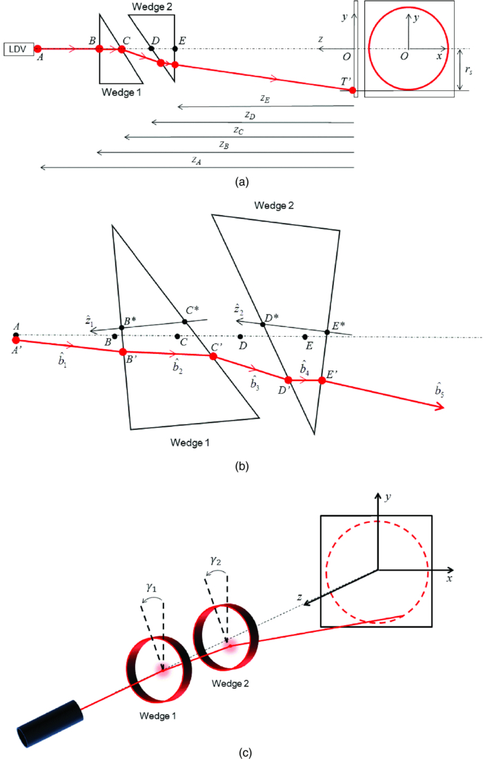 Development of a scanning head for laser Doppler vibrometry (LDV) using ...
