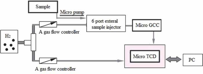 A micro gas chromatography column with a micro thermal conductivity ...