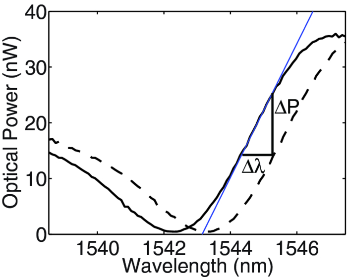 Slab coupled optical fiber sensor calibration | Review of Scientific ...