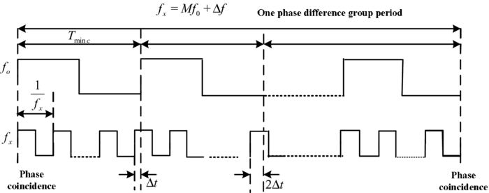 The optimization of super-high resolution frequency measurement techniques based on phase ...