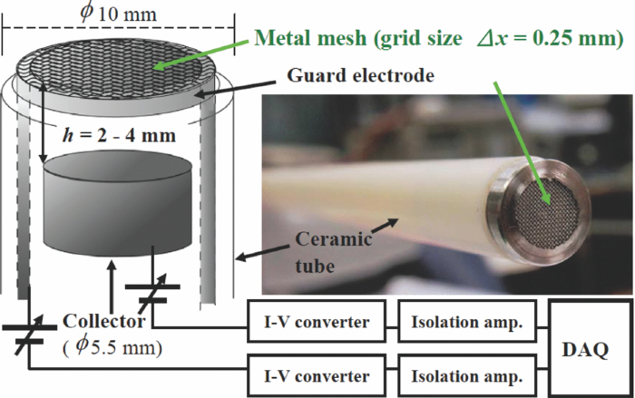 Pure ion current collection in ion sensitive probe measurement with a ...