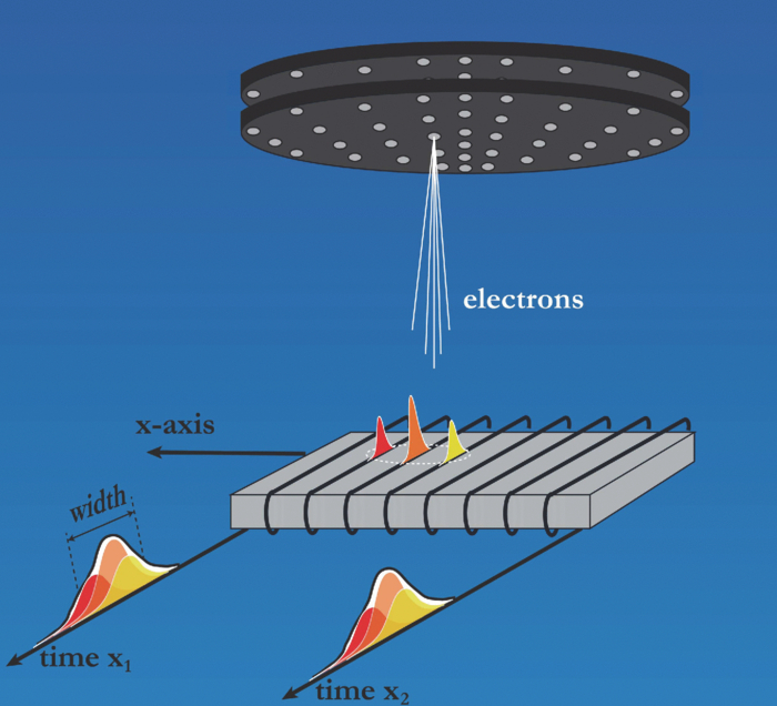 Influence of gold coating and interplate voltage on the performance of ...