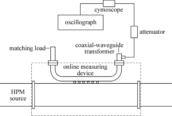 Design and experiment of a directional coupler for X-band long pulse ...