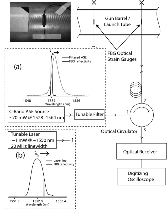 Non-invasive timing of gas gun-launched projectiles using external ...