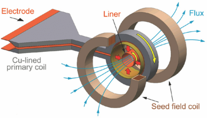Precise measurement of a magnetic field generated by the ...