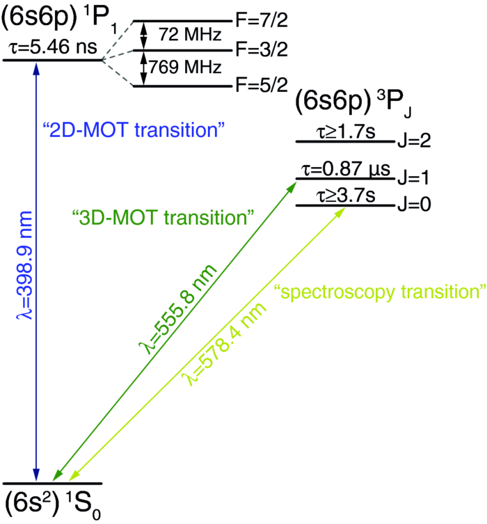 Creation of quantum-degenerate gases of ytterbium in a compact 2D-/3D ...