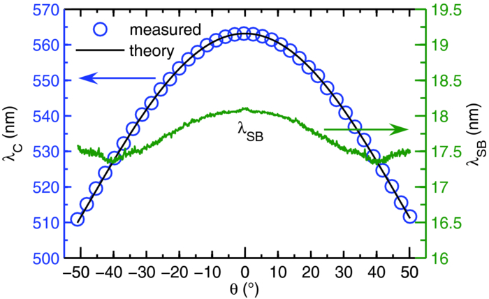 Bandwidth Variable Tunable Optical Filter Unit For Illumination And Spectral Imaging Systems