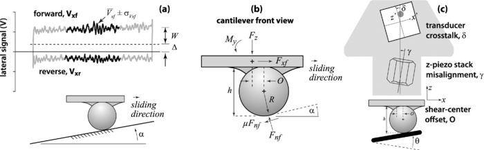The extended wedge method: Atomic force microscope friction calibration ...