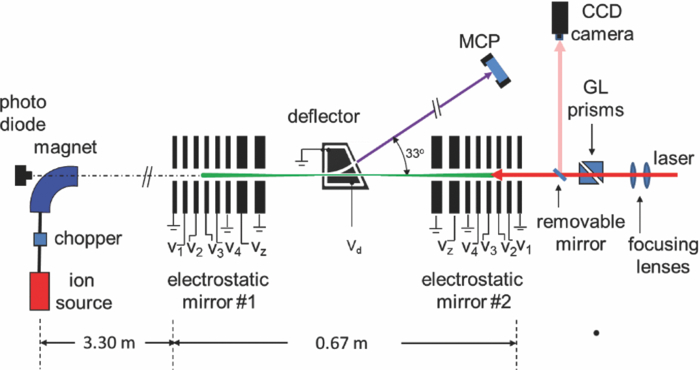Absolute photo-destruction and photo-fragmentation cross section ...