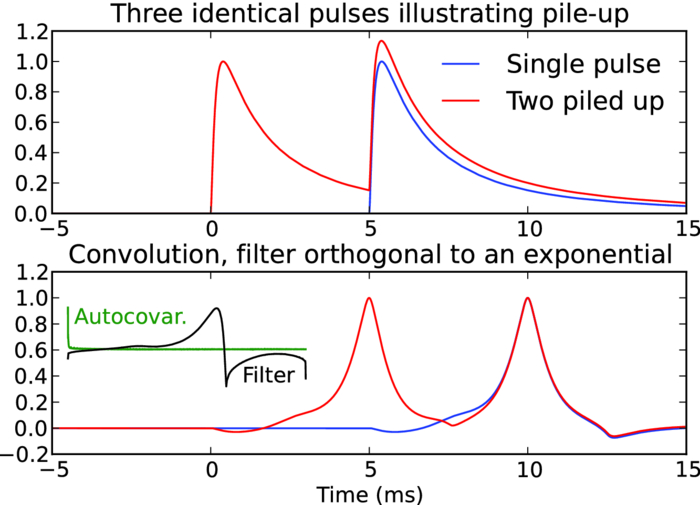 Note: Operation of gamma-ray microcalorimeters at elevated count rates ...
