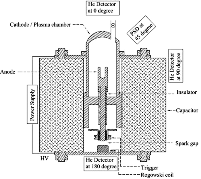 Palm top plasma focus device as a portable pulsed neutron source ...