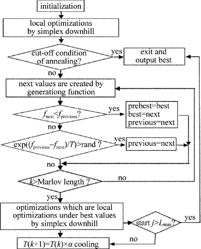 Simulated annealing–simplex hybrid algorithm for ellipsometric data ...