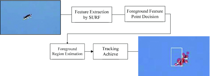 Object detection and tracking with active camera on motion vectors of ...