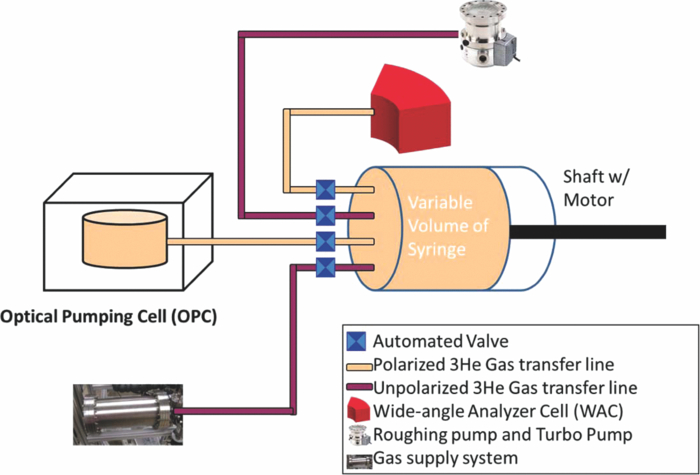 Spin exchange optical pumping based polarized 3He filling station for ...