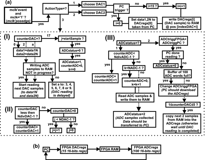 Field Programmable Gate Array Based Arbitrary Signal Generator And 5151