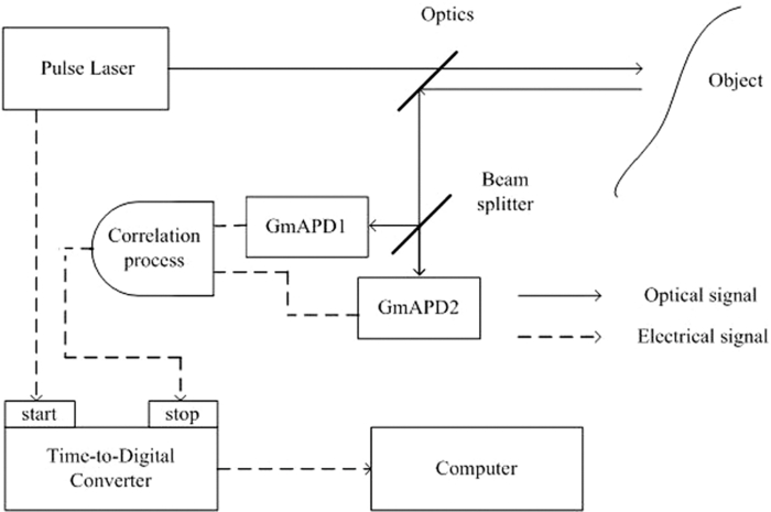 Improvement of range precision in laser detection and ranging system by ...
