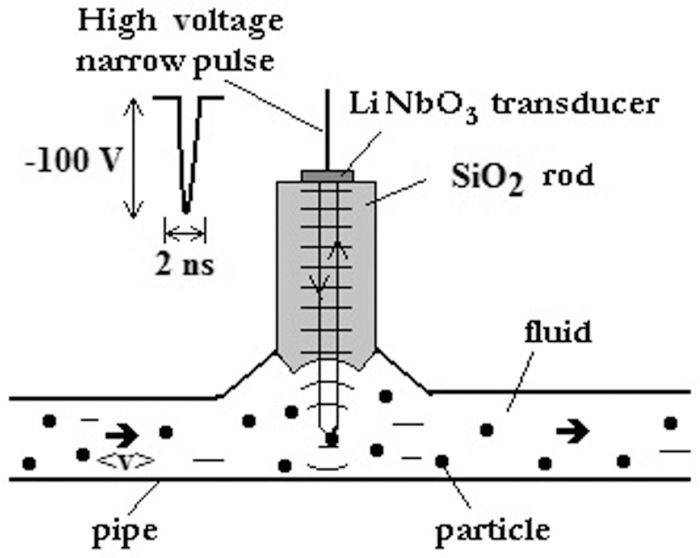 Inline high frequency ultrasonic particle sizer | Review of Scientific ...