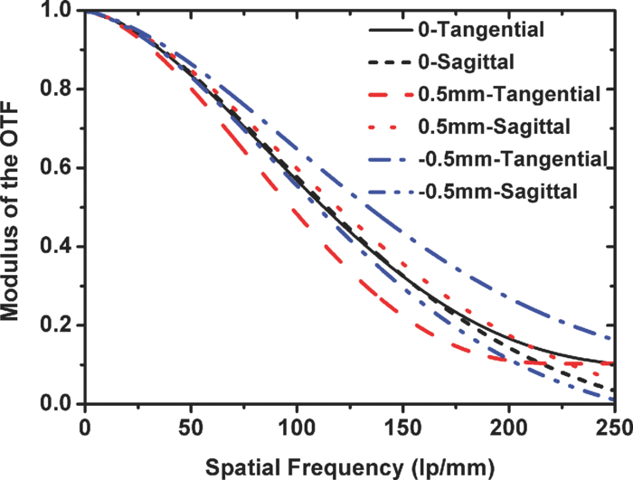 A novel extreme ultraviolet four channels normal incidence imaging ...