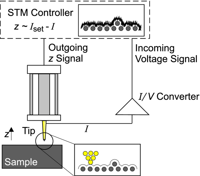 Scanning probe microscope simulator for the assessment of noise in ...