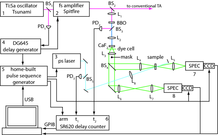 Broadband ultraviolet-visible transient absorption spectroscopy in the nanosecond to microsecond ...