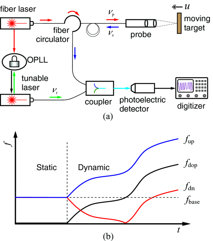 Note: Using an optical phase–locked loop in heterodyne velocimetry ...