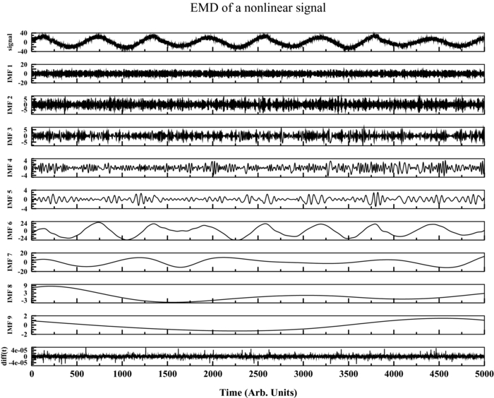 A new approach of denoising the regular and chaotic signals using Empirical Mode Decomposition ...