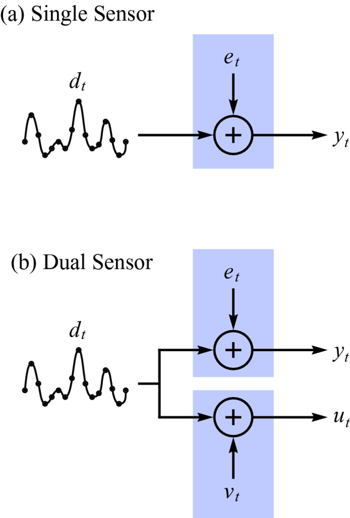 Recovering the spectrum of a low level signal from two noisy ...