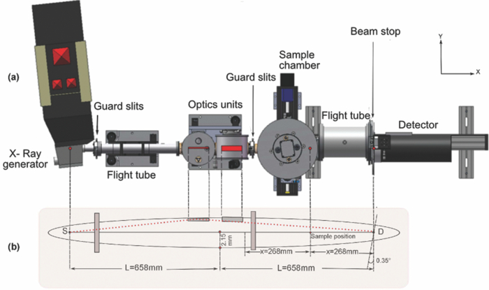 Automated laboratory based X-ray beamline with multi-capillary sample ...