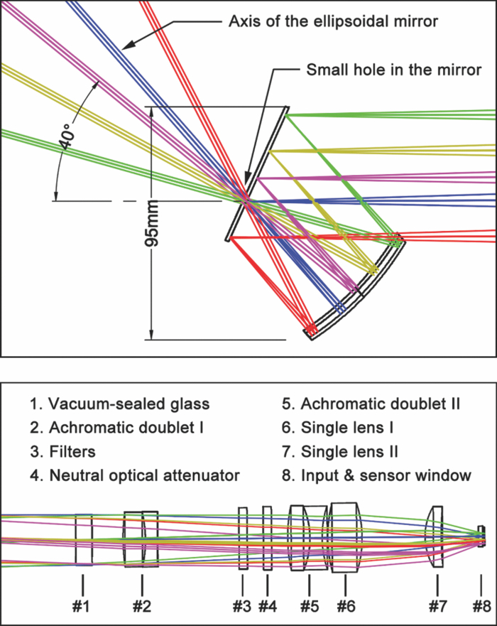 Development of high-speed and wide-angle visible observation ...