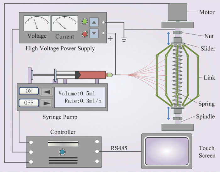 Note: A multifunctional electrospinning system for manufacturing ...