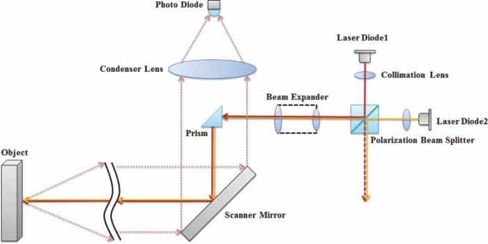 Note: Continuous-wave time-of-flight laser scanner using two laser ...