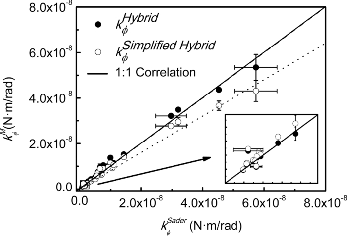 Note: Determination of torsional spring constant of atomic force ...