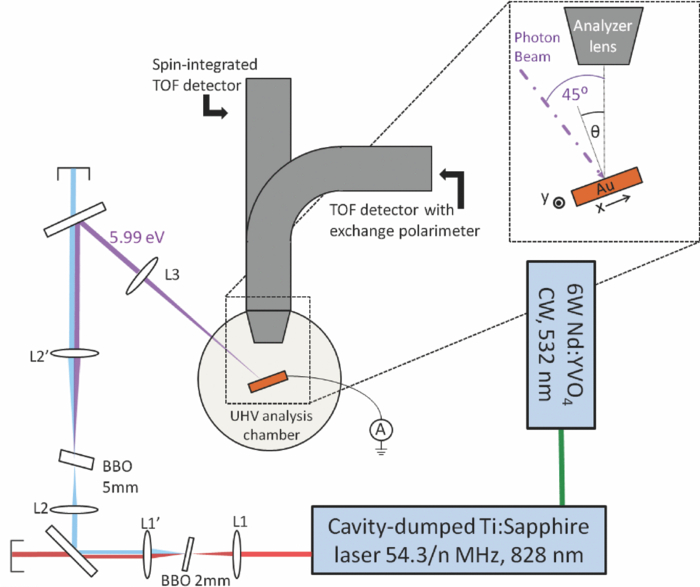 Rapid high-resolution spin- and angle-resolved photoemission ...