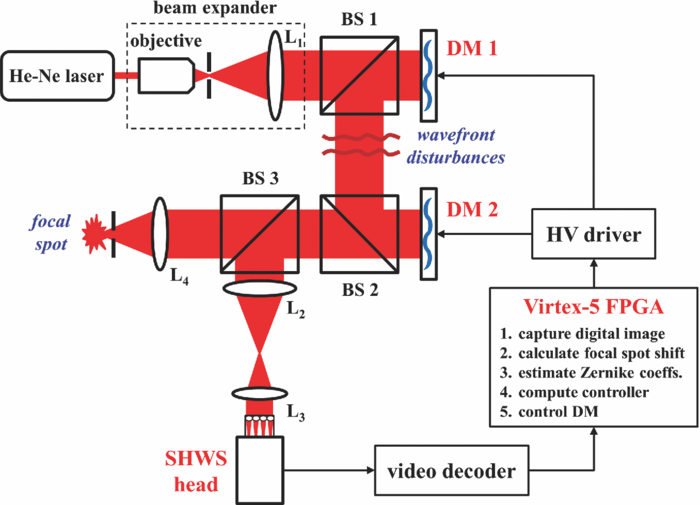 Easily implementable field programmable gate array-based adaptive optics system with state-space ...