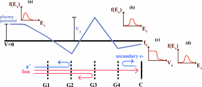 Electrode contamination effects of retarding potential analyzer ...