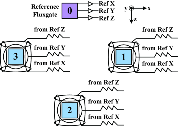 Compact fluxgate magnetic full-tensor gradiometer with spherical ...
