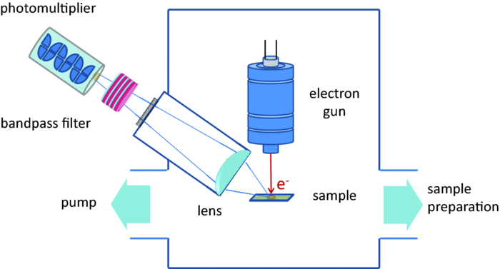 Note: Low energy inverse photoemission spectroscopy apparatus | Review ...
