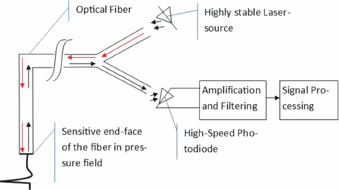 Investigation on the comparability of the light spot hydrophone and the ...