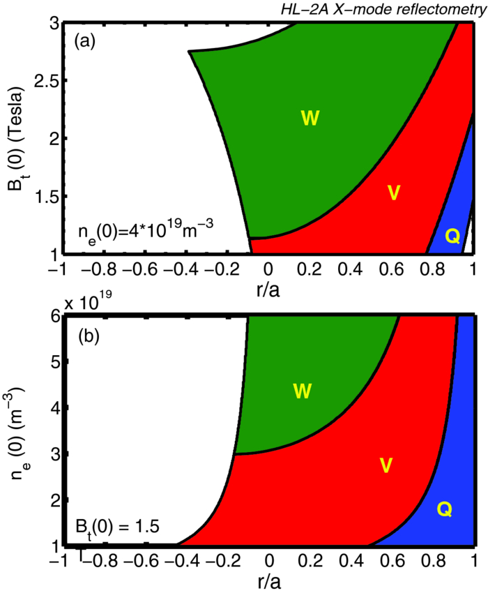 Development of frequency modulated continuous wave reflectometer for ...