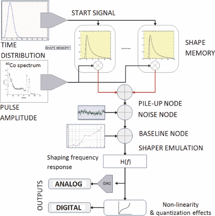 Digital configurable instrument for emulation of signals from radiation ...