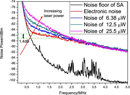 A bootstrapped, low-noise, and high-gain photodetector for shot noise ...