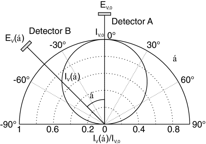 Motionless system to measure relative angular emission intensity of ...