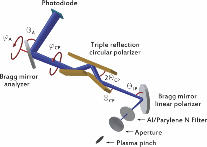 Generation of circularly polarized radiation from a compact plasma ...