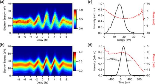 Combining attosecond XUV pulses with coincidence spectroscopy | Review ...